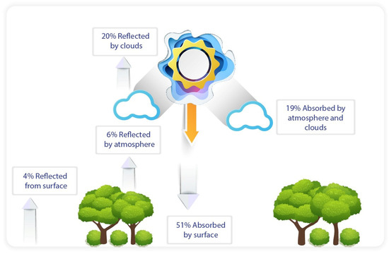 Application of Artificial Intelligence Model Solar Radiation Prediction ...