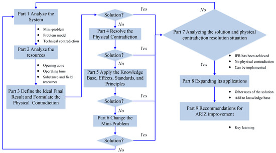 Sustainability | Free Full-Text | Application of Algorithm for ...