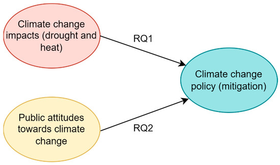 Interlinkages between Climate Change Impacts, Public Attitudes, and ...