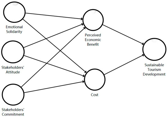 Sustainability | Free Full-Text | How Do Tourism Stakeholders Support ...