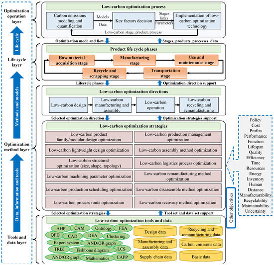 Low-Carbon-Driven Product Life-Cycle Process Optimization Framework for ...