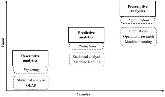 Predictive and Prescriptive Analytics in Identifying Opportunities for ...
