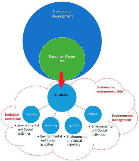 Impact of the European Green Deal on Business Operations—Preliminary ...