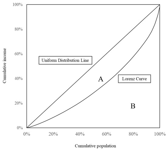 Analysis of Inequality Levels of Industrial Development in Rural Areas ...