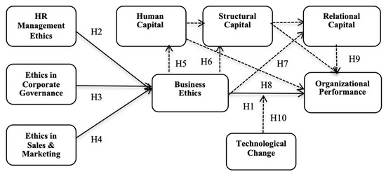 How and When Ethics Lead to Organizational Performance: Evidence from ...