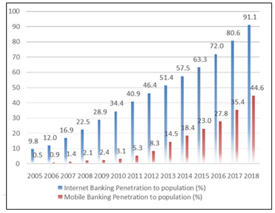 Determinant of M-Banking Usage and Adoption among Millennials