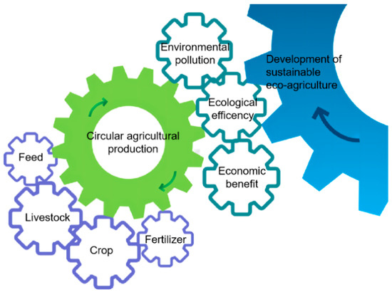 Multi Objective Optimization Of Integrated Croplivestock Systems Exploring Resource Allocation