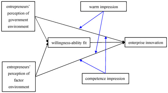 Entrepreneurs’ Perception of Business Environments and Innovation Based ...