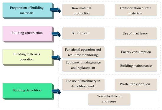 Energy Efficiency Model Construction of Building Carbon Neutrality Design