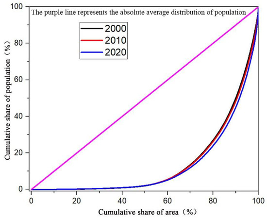 Population Dynamics and Its Driving Forces in China from 2000 to 2020