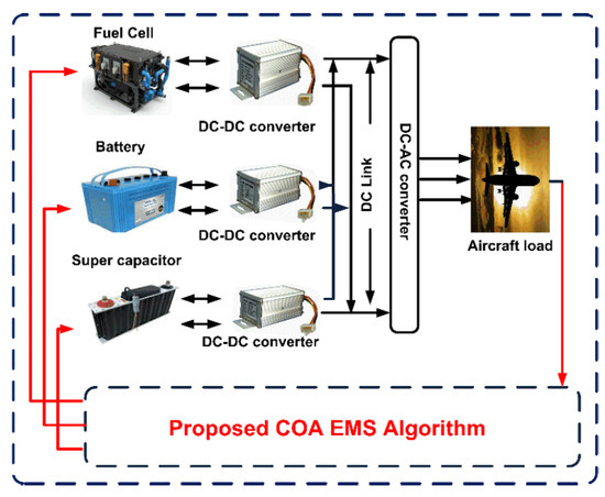 Coyote Optimization Algorithm-Based Energy Management Strategy for Fuel ...