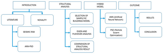 A Hybrid Artificial Neural Network—Particle Swarm Optimization Algorithm Model for the ...