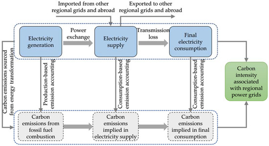 Sustainability | Free Full-Text | Carbon Emission Intensity of Final Electricity Consumption ...