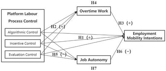 How Does Platform Labour Process Control Affect Courier’s Employment ...