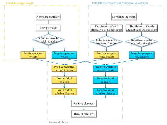 An Improved TOPSIS Model Based on Cumulative Prospect Theory ...