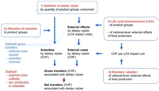 Linking Subsidies for Agriculture and Food to Dietary Styles: Estimates ...