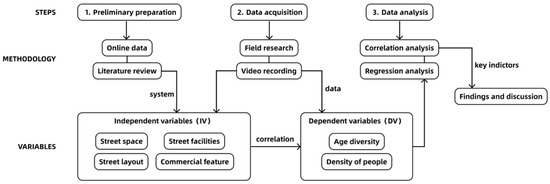The Influence of Street Components on Age Diversity: A Case Study on a ...