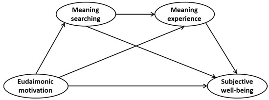 The Role of Eudaimonic Motivation on the Well-Being of College Athletes ...
