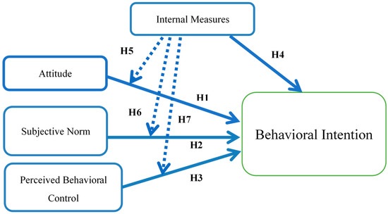 Behavioral Intentions of Bank Employees to Implement Green Finance