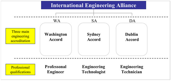 International Engineering Education Accreditation for Sustainable ...