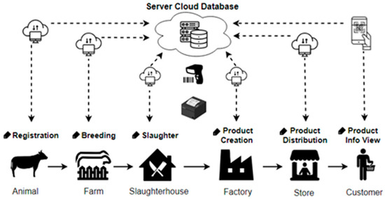 Designing and Developing a Meat Traceability System: A Case Study for ...