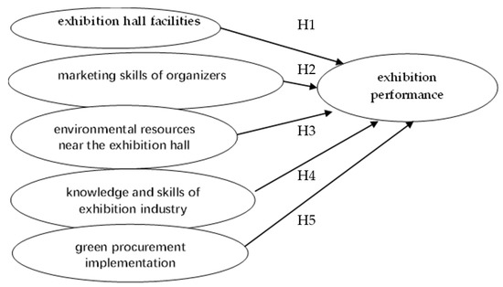Sustainability | Free Full-Text | Effect of Exhibition Facilities ...