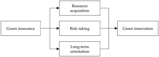 How Does Green Insurance Affect Green Innovation? Evidence from China
