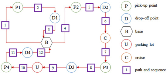 Optimization of Shared Autonomous Vehicles Routing Problem: From the ...
