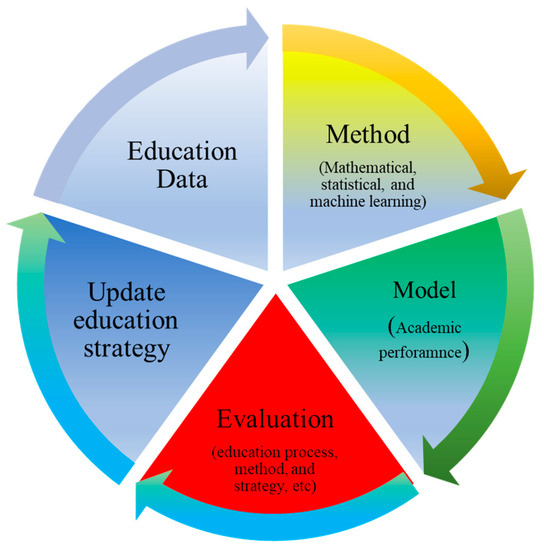 Quantitative Analysis and Prediction of Academic Performance of Students Using Machine Learning