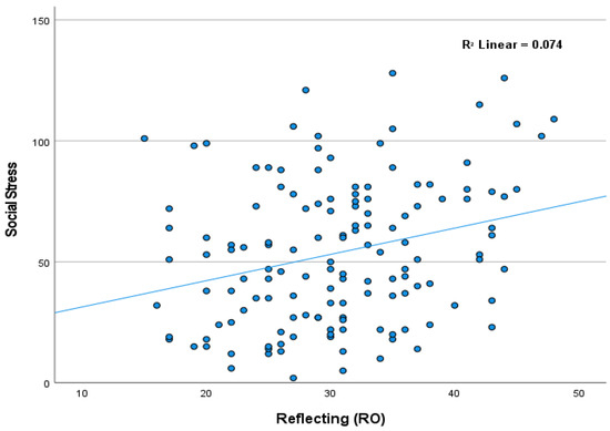 Sustainability | Free Full-Text | Postsecondary Students’ Social Stress ...