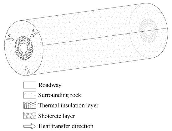 Heat Transfer Model and Thermal Insulation Characteristics of ...