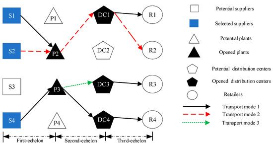 Sustainability | Free Full-Text | An Integrated Optimization Model of ...