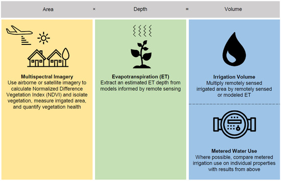 Pathways to Enhancing Analysis of Irrigation by Remote Sensing (AIRS ...