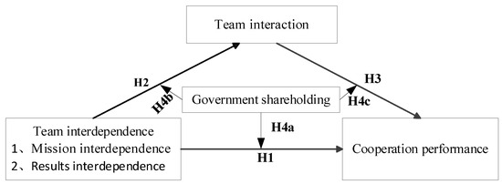 Sustainability | Free Full-Text | A Study on the Impact of Team ...
