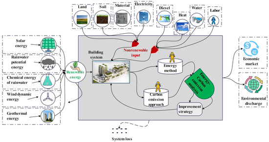 A Study on Ecological Emergy and Carbon-Emissions-Coupling ...