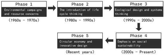 Research on the Whole Life Cycle of a Furniture Design and Development ...