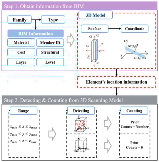 Identifying Members of Common Structures Utilizing Three-Dimensional ...
