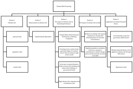 Sustainability | Free Full-Text | Impact of Climate Risk on the ...