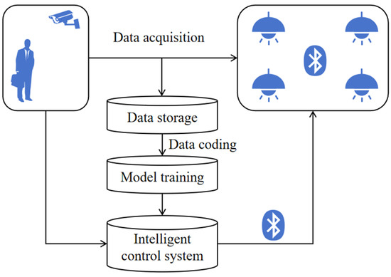 Intelligent Personalized Lighting Control System for Residents