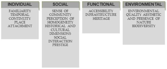 How to Capture Place Identity Contents? A Tool for Planning Interventions