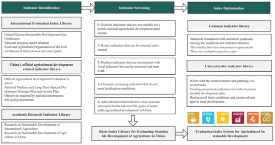 Study of the Spatio-Temporal Variation of Agricultural Sustainability ...