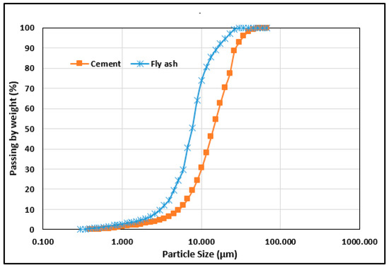 Mechanical and Thermal Properties of Sustainable Low-Heat High ...