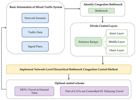 Network-Level Hierarchical Bottleneck Congestion Control Method for a ...