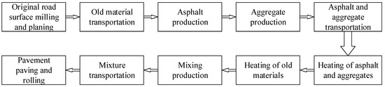 Sustainability | Free Full-Text | Life Cycle Carbon Emissions and an ...