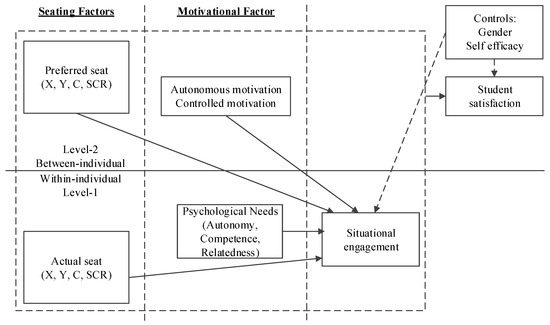Does the Seat Matter? The Influence of Seating Factors and Motivational ...