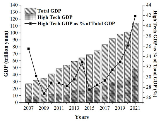 Sustainability | Free Full-Text | Spatiotemporal Evolution and the ...