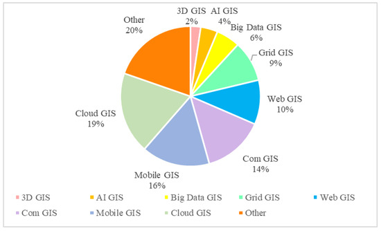 Development of Geographic Information System Architecture Feature ...