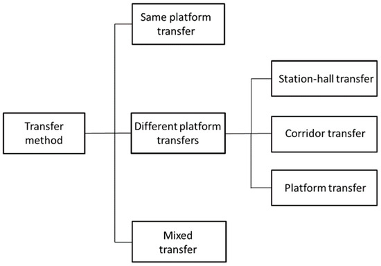 Research on the Evaluation of Rail Transit Transfer System Based on the ...