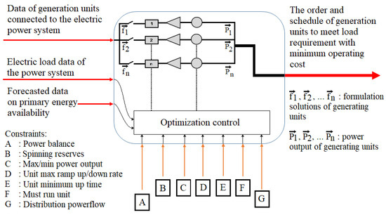 Integration Of Solar Photovoltaic Plant In The Eastern Sumba Microgrid Using Unit Commitment