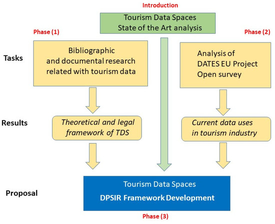 Conceptual Framework and Prospective Analysis of EU Tourism Data Spaces